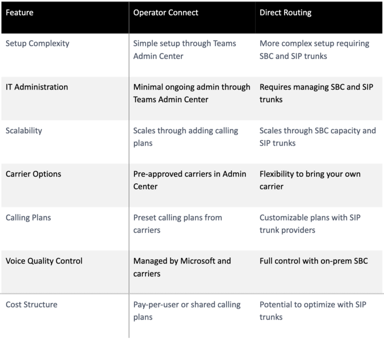 Operator Connect vs Direct Routing: What's the Difference? | Yorktel