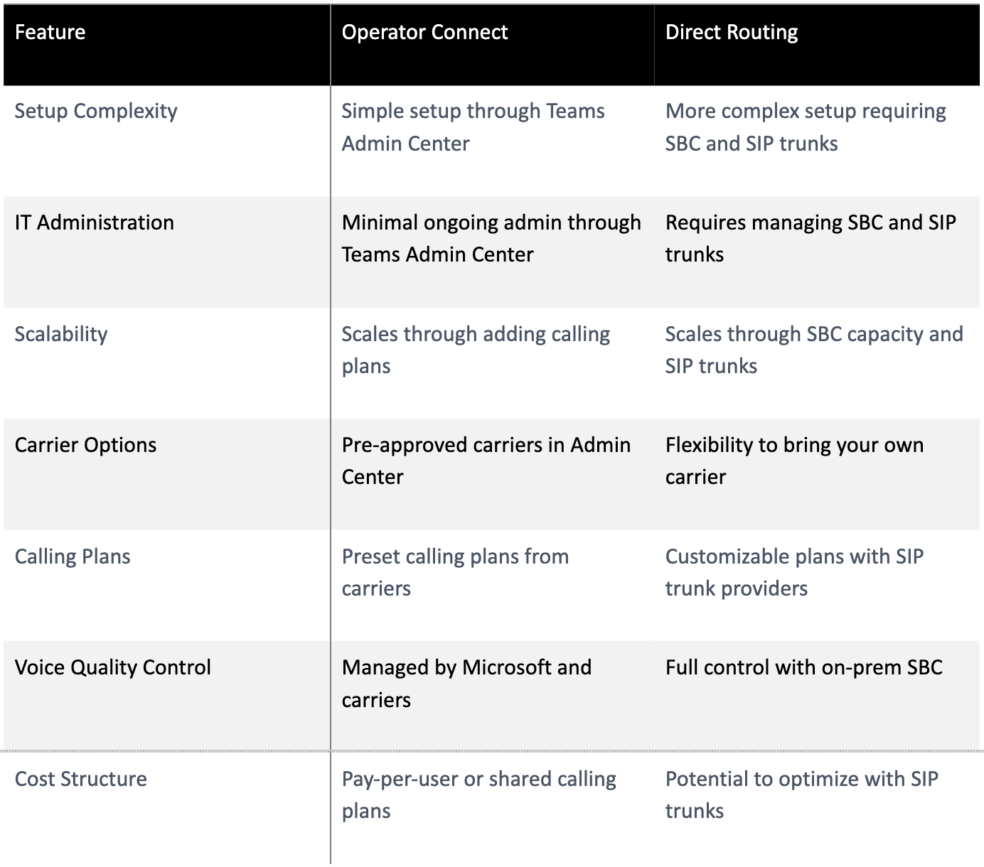 Operator Connect vs Direct Routing: What's the Difference? | Yorktel